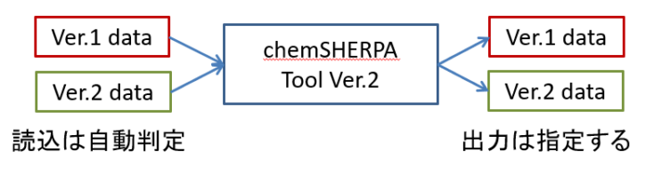 chemSHERPA Ver.2の概要（肝心と思うとこだけ） | 化学物質管理の話